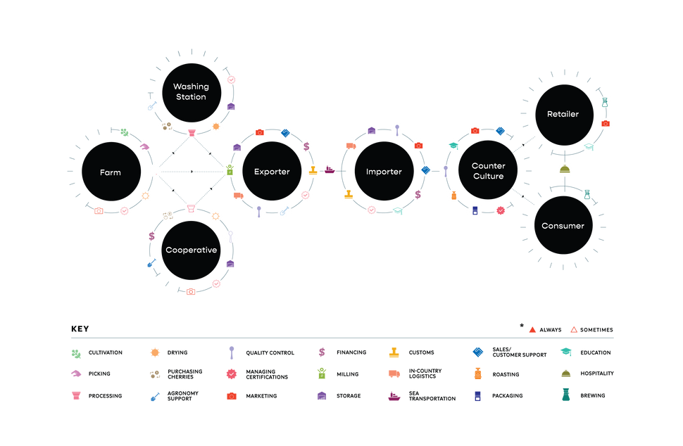 Wheel – Counter Culture Coffee